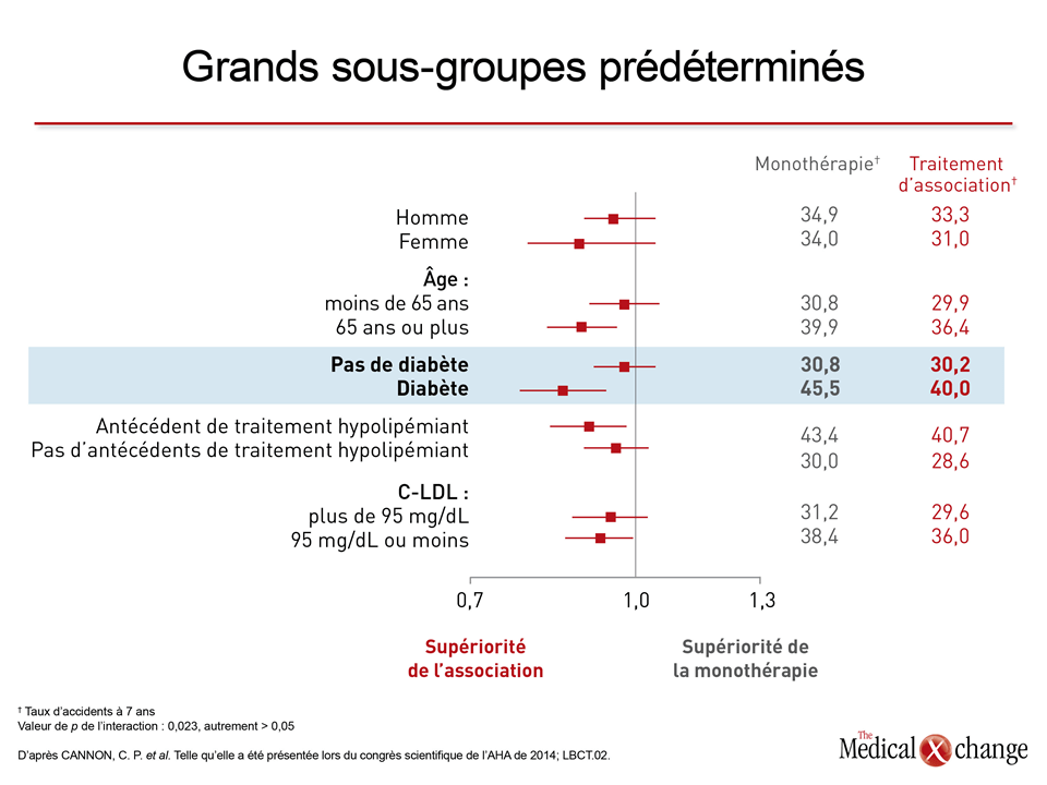L’association d’une statine et d’un hypocholestérolémiant n’appartenant ...